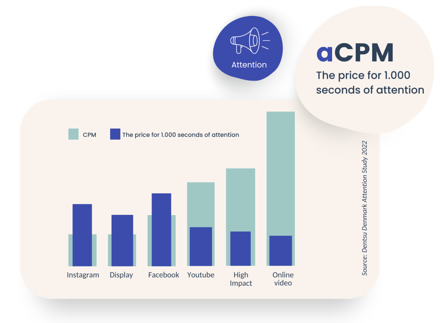 Media planning with attention - deploying the metric of the moment